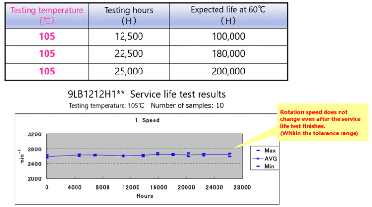 20 Years of Cost-Effective Performance With Long Life Cooling Fans