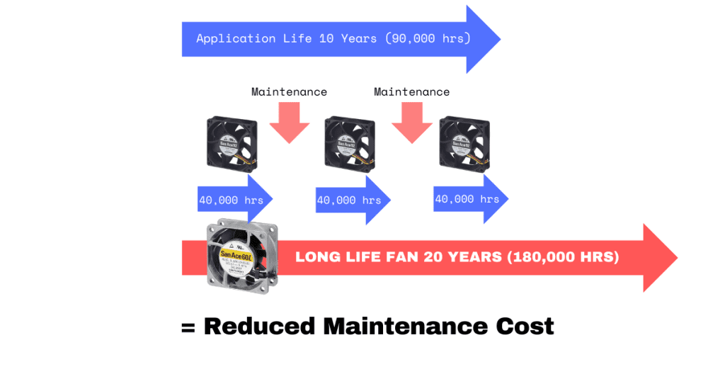 20 Years of Cost-Effective Performance With Long Life Cooling Fans